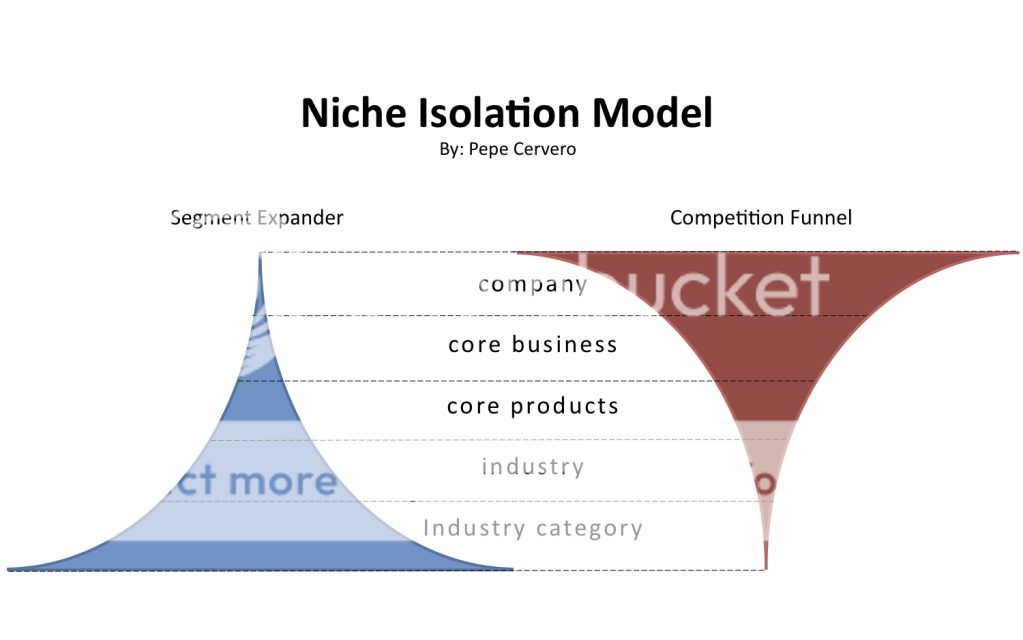 Niche Isolation Model | Marketingitis!